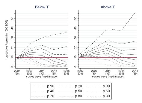 Figure 1 From Why Do People Stay Poor Evidence On Poverty Traps From