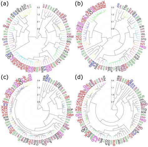 Temporal Evolution Of The Hierarchical Clustering Of Different