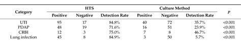 Table 2 From Application Of High Throughput Sequencing Technology In The Pathogen Identification