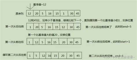 排序 快速排序附程序流程图快速排序算法流程图 Csdn博客