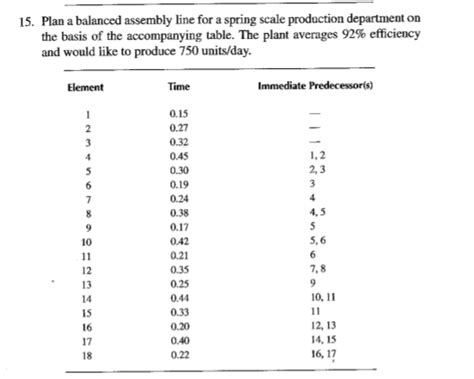 Solved 15 Plan A Balanced Assembly Line For A Spring Scale