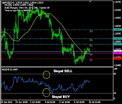 Best Trading System Forex SMA Trading System