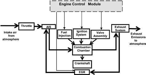 Block Diagram Of A Naturally Aspirated Si Engine Download Scientific Diagram