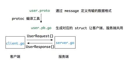 gRPC 使用 protobuf 构建微服务 youhui 博客园