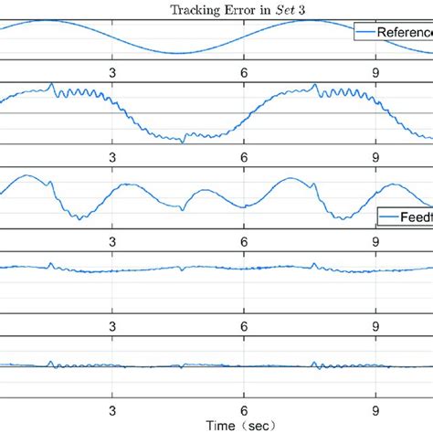 Sinusoidal Trajectory Tracking Error Comparison Diagram With Posture A Download Scientific