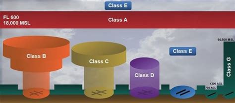 National Airspace System Nas Flashcards Quizlet