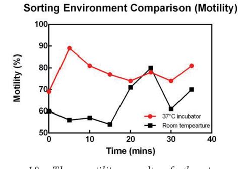 Figure From High Throughput Sperm Sorting Microfluidic Device For Livestocks Sperm Motility