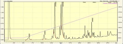 Graph For Gc Analysis Of Extraction By Solvent Free Extraction Technique Download Scientific