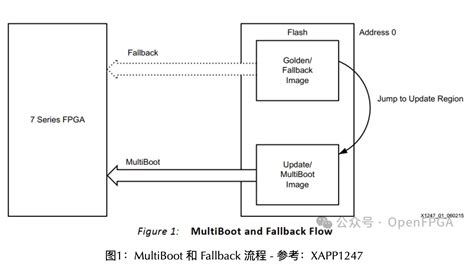 Fpga实现串口升级及multiboot（四multiboot简介 极术社区 连接开发者与智能计算生态