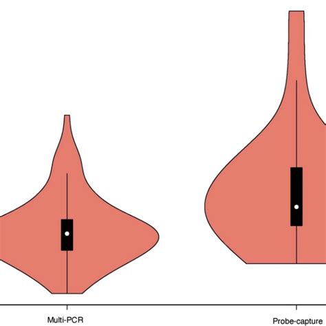 Comparison Of Fetal Fraction Calculated By Multiplex PCR Amplification