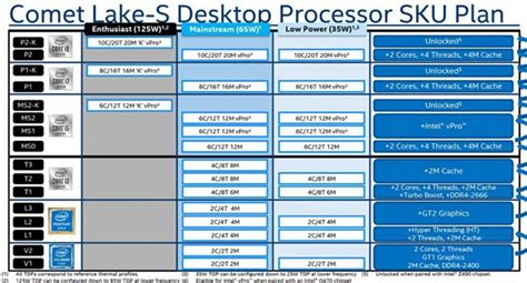 Detailed Comet Lake S Cpu Lineup Appears To Have Leaked Cpu News Hexus Net