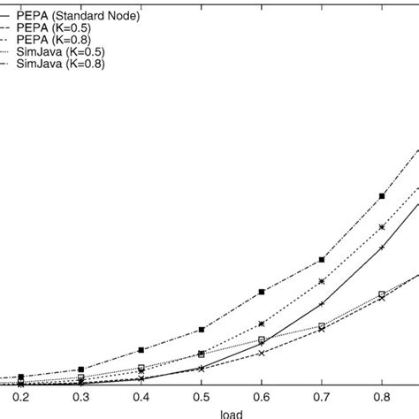 The Throughput For The Standard Packets A Impact Of K On The