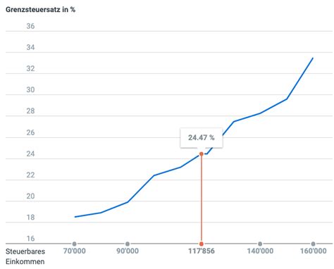 Heiratsstrafe Schweiz Heiratsstrafe Berechnen And Umgehen
