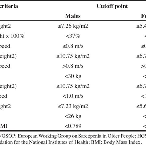 Physical Performance Measures And Sarcopenia According To The Applied