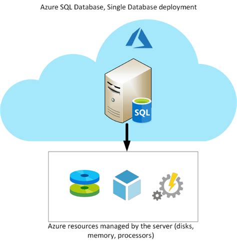 Azure Sql Database Cómo Contratar El Servicio De Base De Datos