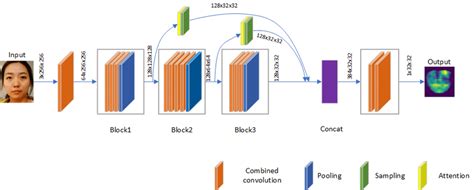 Cdcn Structure Diagram With Combined Convolution Download