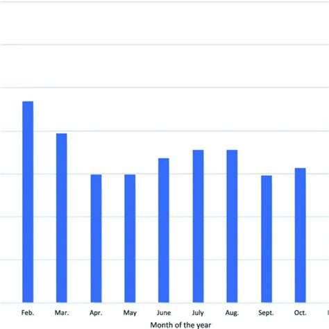 Schematic Illustration Of The Aoota Classification System For Distal