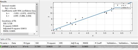 数学建模暑期集训10：拟合matlab工具箱curve Fitting Tool的使用51cto博客数学建模模型拟合matlab