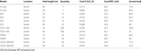 The Results Of The Turbines Simulation Download Scientific Diagram