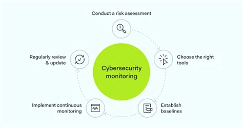 What Is Cybersecurity Monitoring Insights Into Business Security