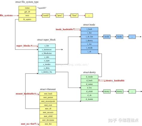 Linux Vfs