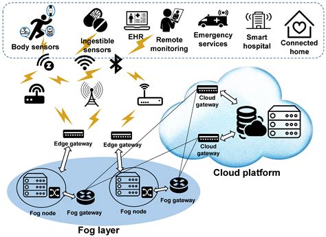 Electronics Free Full Text A Survey On Internet Of Things And Cloud