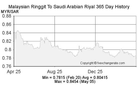 Malaysian Ringgit MYR To Saudi Arabian Riyal SAR On 25 Feb 2023 25