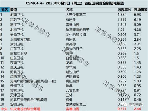 2023年8月9日各大卫视黄金剧场电视剧的收视率