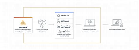 Amazon Msk Managed Streaming For Apache Kafka Ness Digital Engineering
