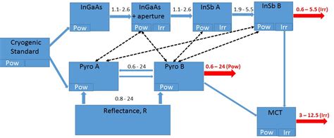 Detector Based Radiometric Scale