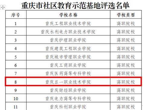 喜报重庆市级教育培优项目评选结果出炉高职城两所院校上榜 企业官网