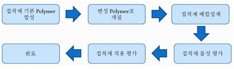 Zeno Chem Tech Co Ltd