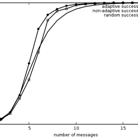 on the Sbox output with standard deviation σ3 5 5 noise This