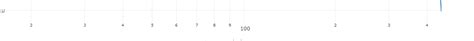 Is There Any Way To Display Log Space Showing The Actual Numbers Issue Plotly Plotly
