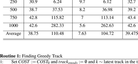 Numerical Comparison Of Greedy Heuristic Algorithms N Pf T T Cpu T T