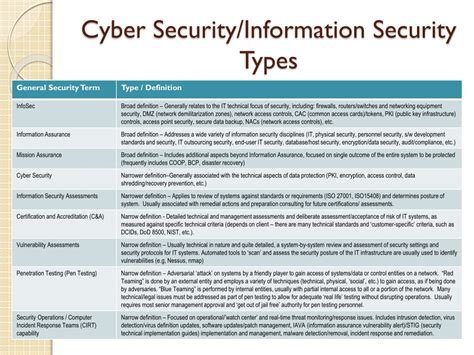 PPT Cyber Security Information Security Definitions PowerPoint