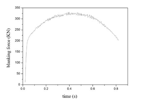 The Relationship Between The Fine Blanking Force And The Time