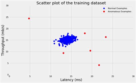 Imad Dabbura Anomaly Detection
