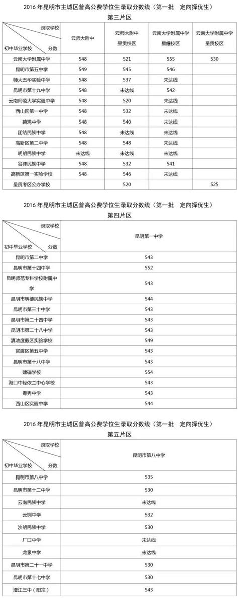 昆明10所高中定向擇優生錄取分數線公佈！ 每日頭條