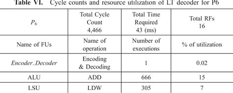 Table Vi From Design And Implementation Of A Novel Lt Codec