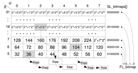 Tlsf Data Structures Example Download Scientific Diagram