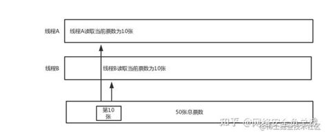 Ios多线程安全 13种线程锁🔒 知乎