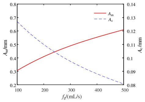 Combined Resonance Response Jet System When ωf Is 100hz A Time