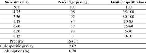 Grading And Properties Of Fine Aggregate Download Scientific Diagram