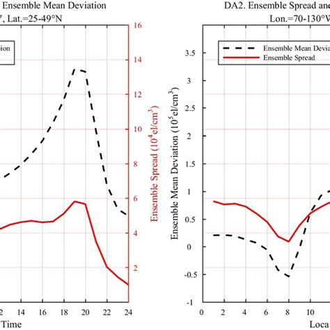 Time Series Of Ensemble Spread Red Solid Line And Ensemble Mean