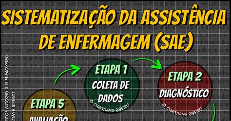 Conheça As Etapas Da Sistematização Da Assistência De Enfermagem