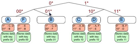 P Grid LSIR EPFL