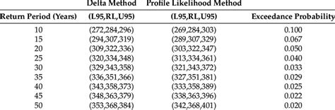 estimating return levels using delta and profile methods for the gevd