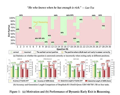 This Ai Paper From China Proposes A Novel Training Free Approach Deer That Allows Large