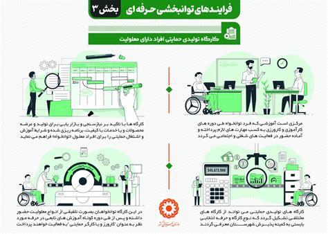 سازمان بهزیستی اینفوگرافی فرآیند خدمات توانبخشی در سازمان بهزیستی